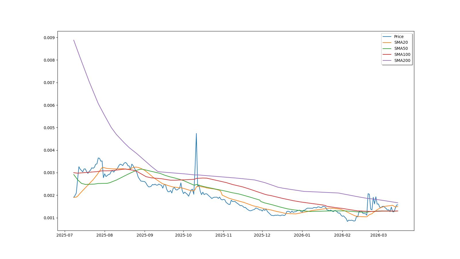 Good Games Guild Simple Moving Averages