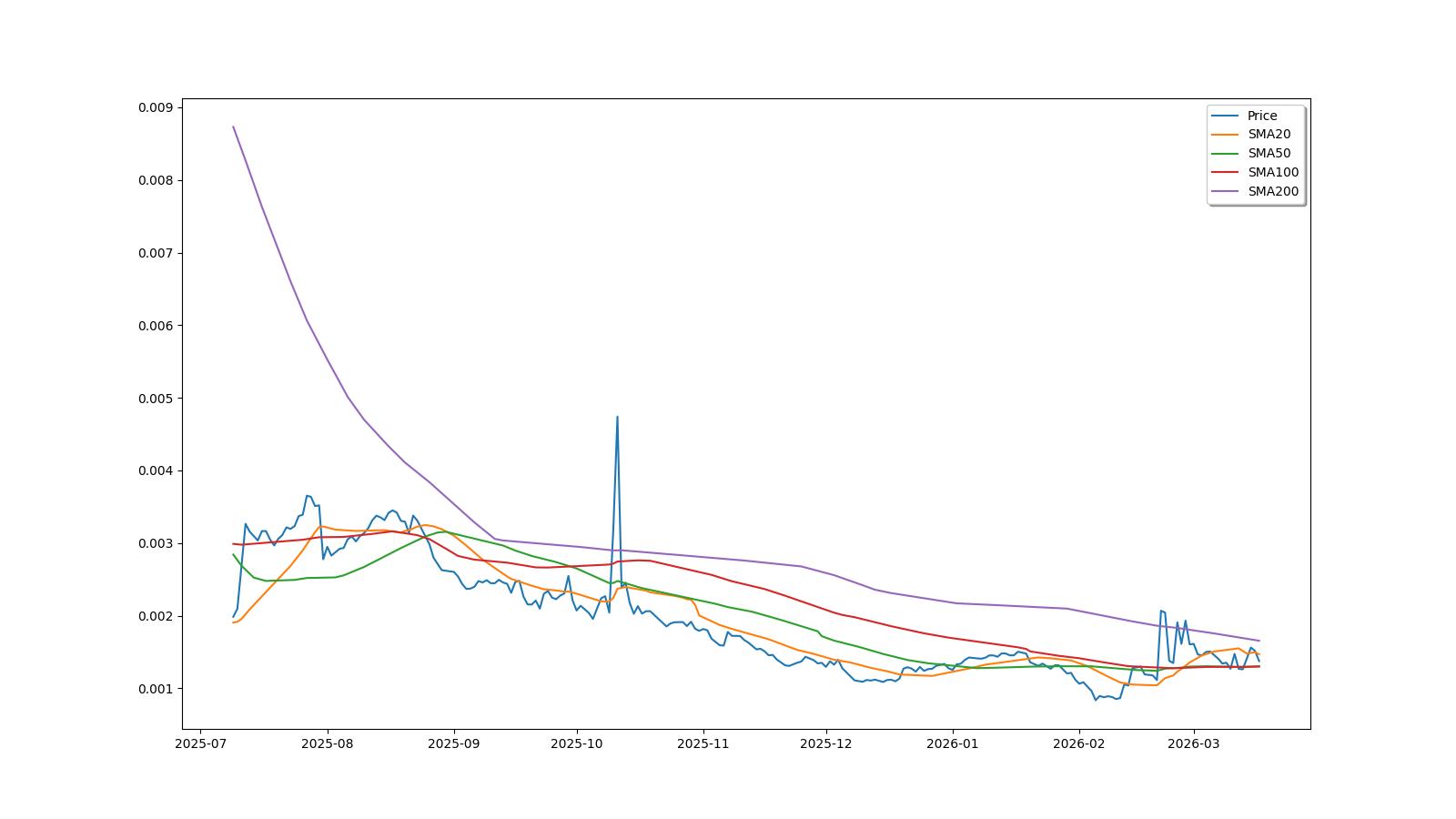 Good Games Guild Simple Moving Averages