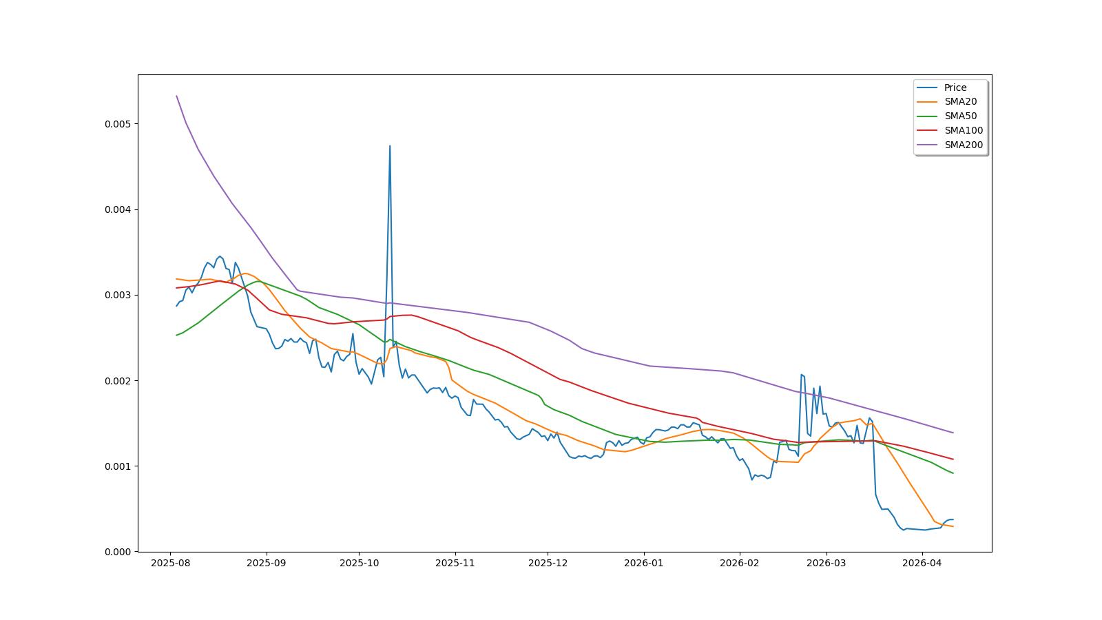 Good Games Guild Simple Moving Averages