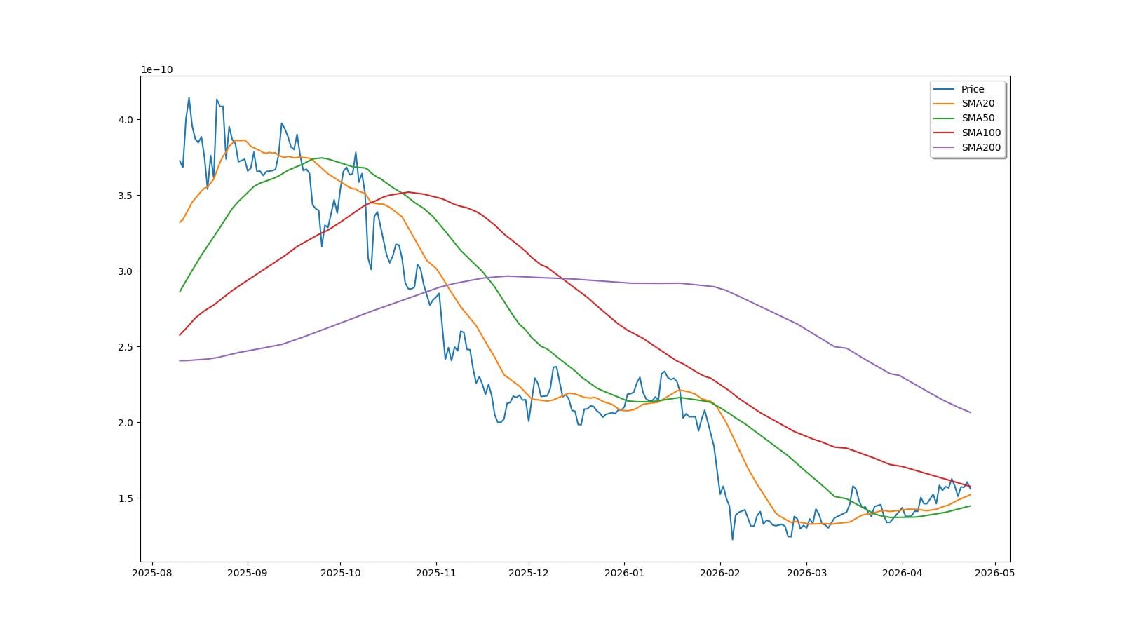 Good Gensler Simple Moving Averages