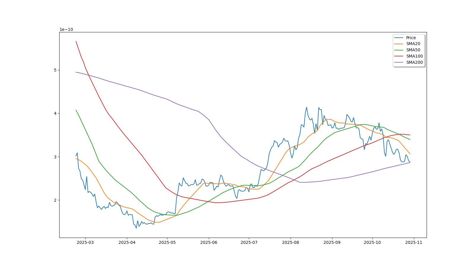 Good Gensler Simple Moving Averages