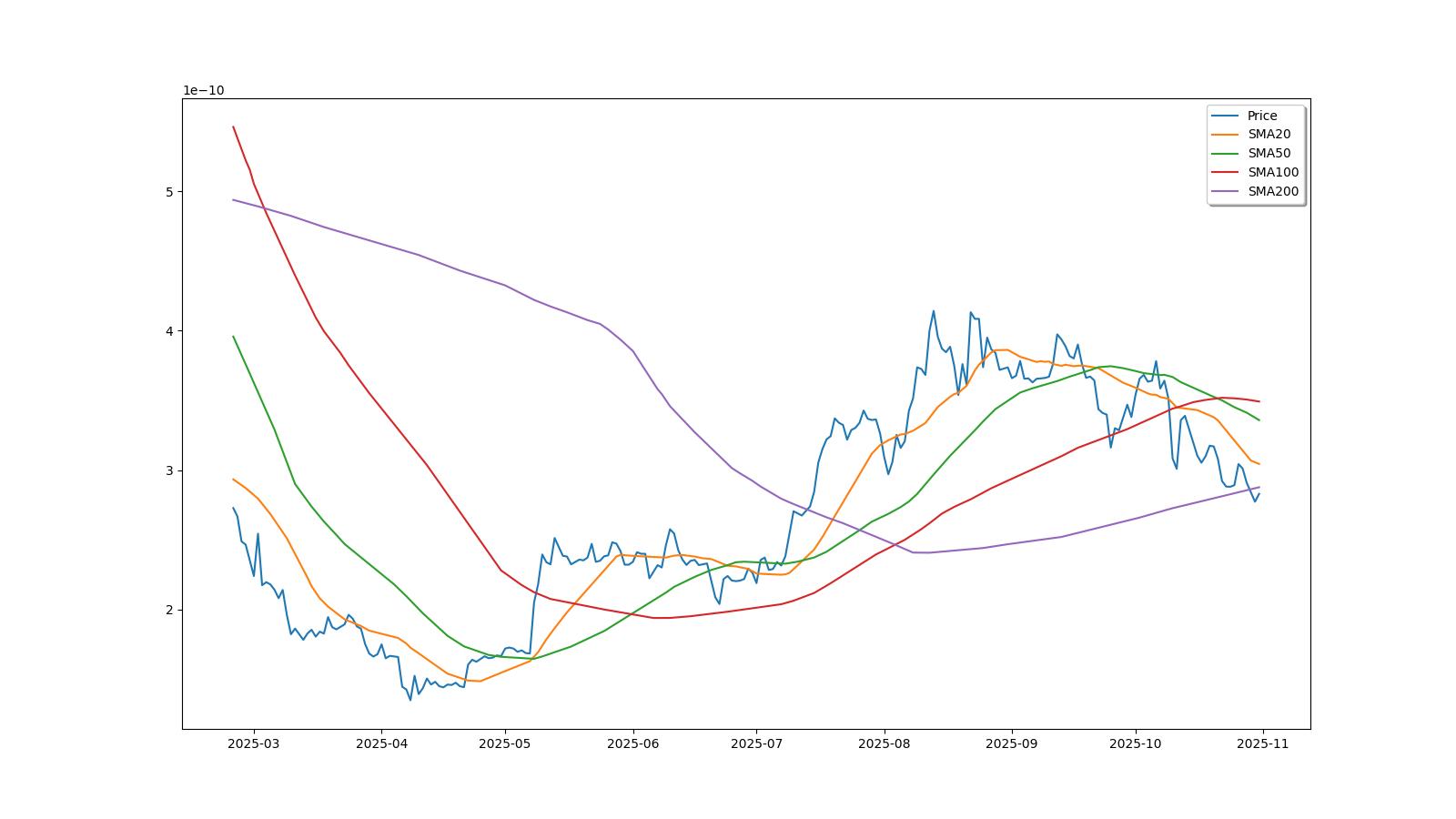 Good Gensler Simple Moving Averages