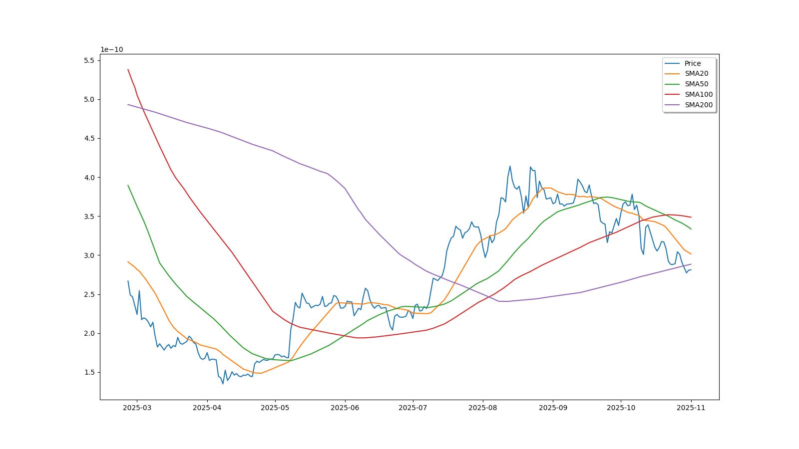 Good Gensler Simple Moving Averages