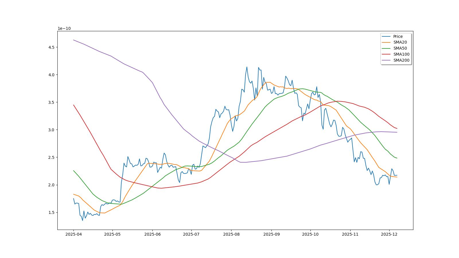 Good Gensler Simple Moving Averages
