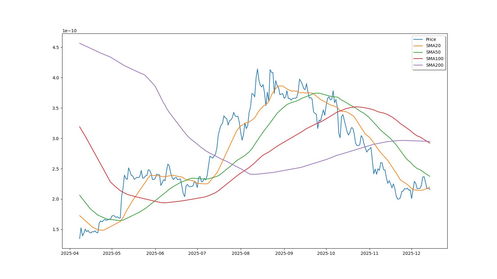 Good Gensler Simple Moving Averages