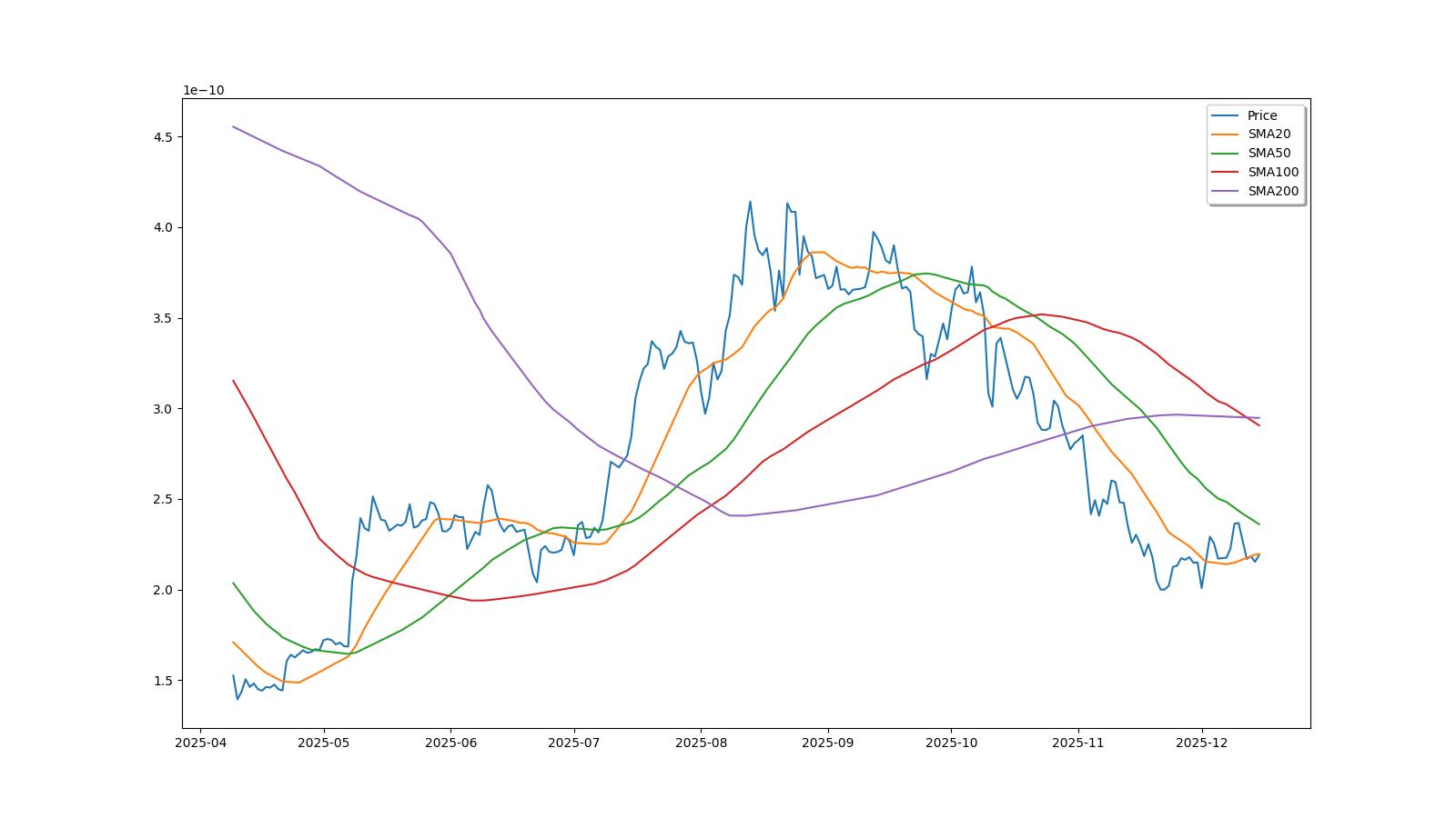 Good Gensler Simple Moving Averages