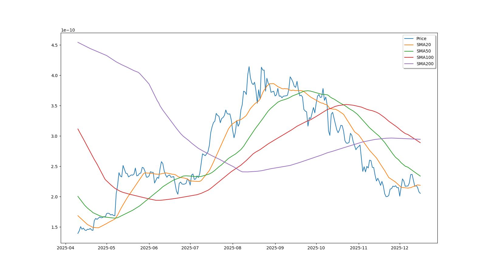 Good Gensler Simple Moving Averages