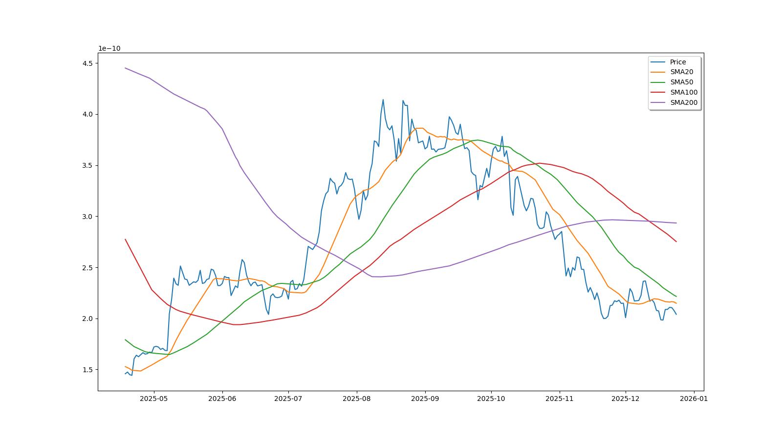 Good Gensler Simple Moving Averages