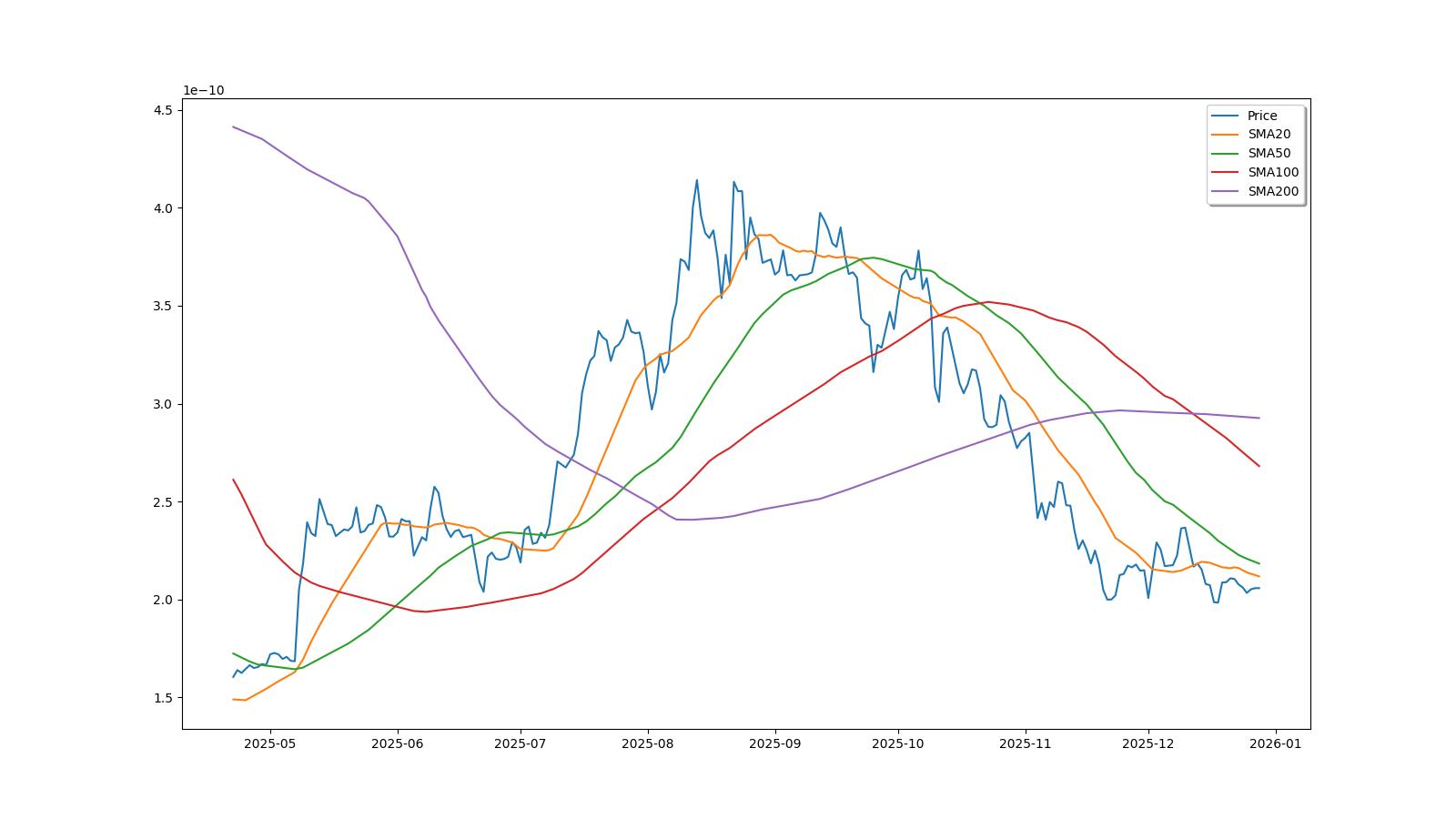 Good Gensler Simple Moving Averages
