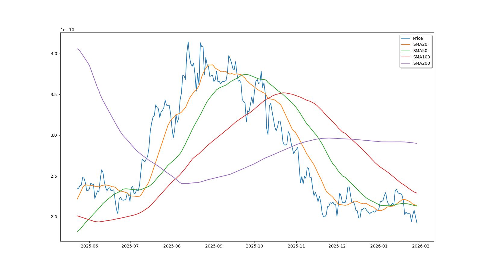 Good Gensler Simple Moving Averages