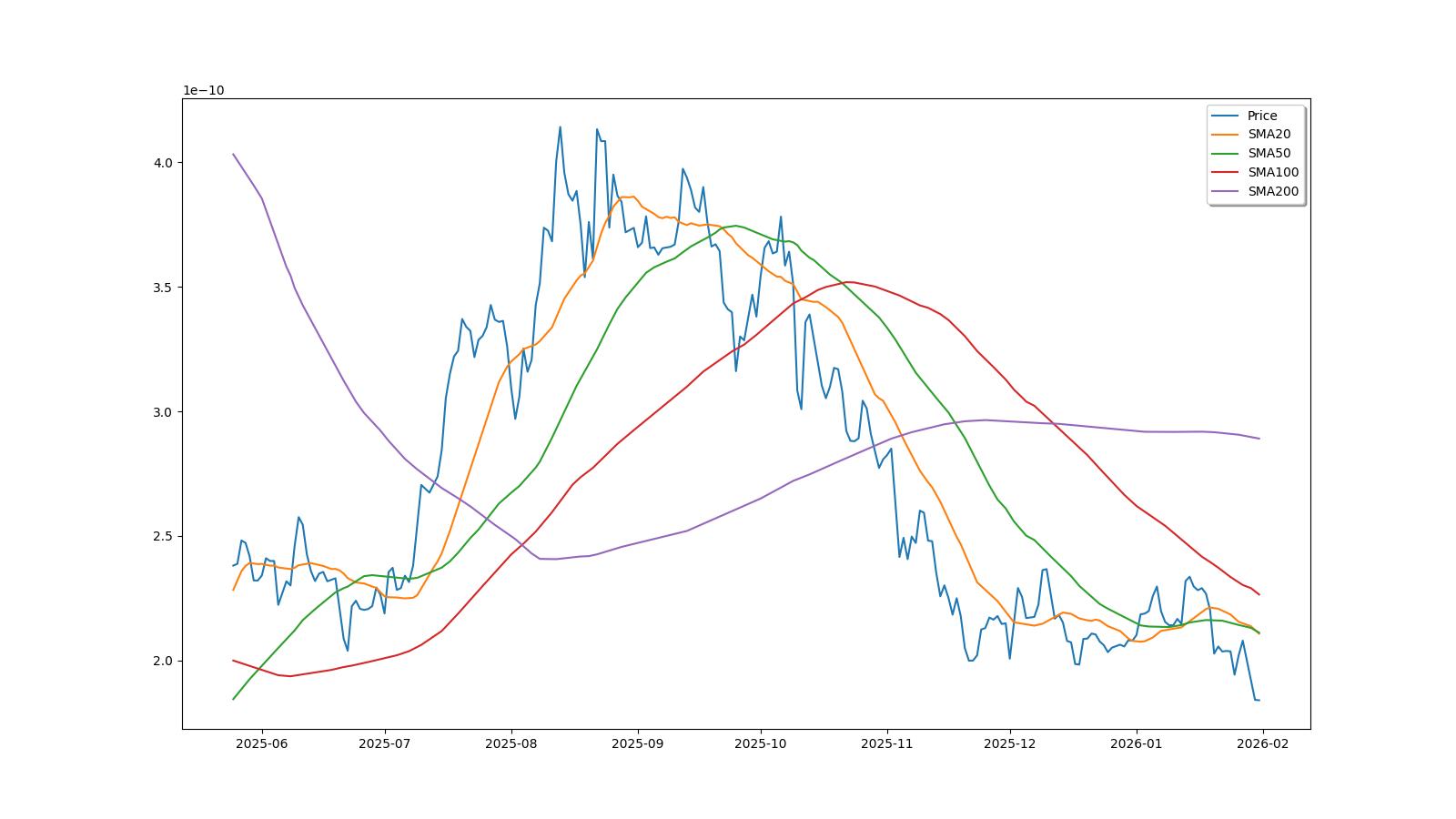 Good Gensler Simple Moving Averages