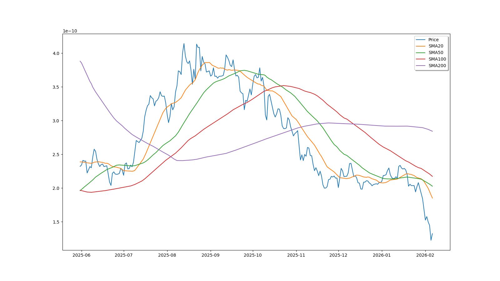 Good Gensler Simple Moving Averages