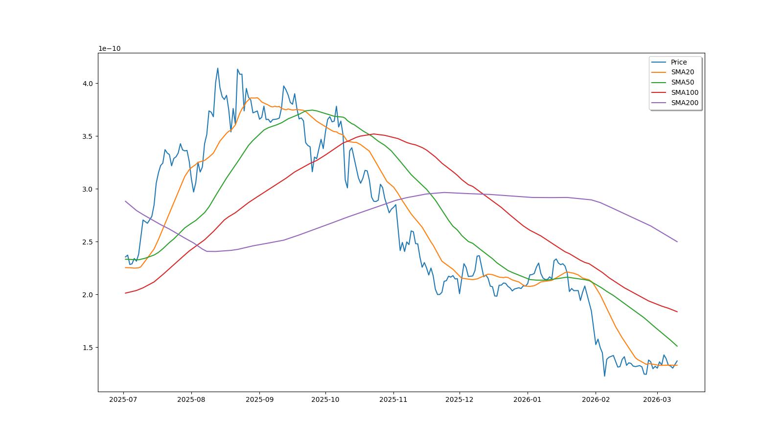 Good Gensler Simple Moving Averages