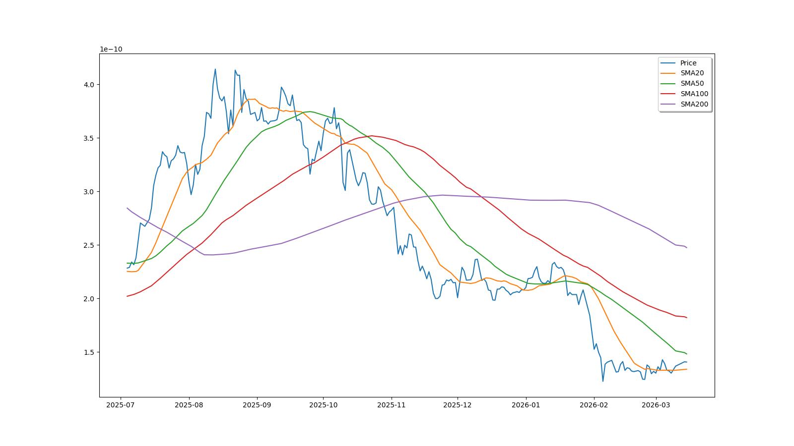 Good Gensler Simple Moving Averages