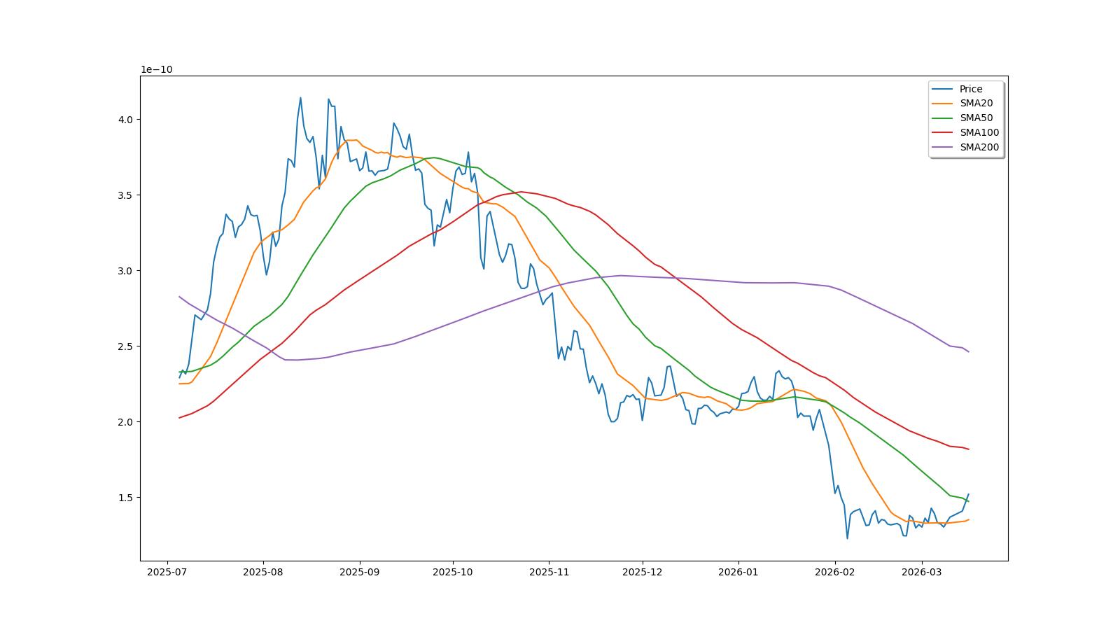 Good Gensler Simple Moving Averages