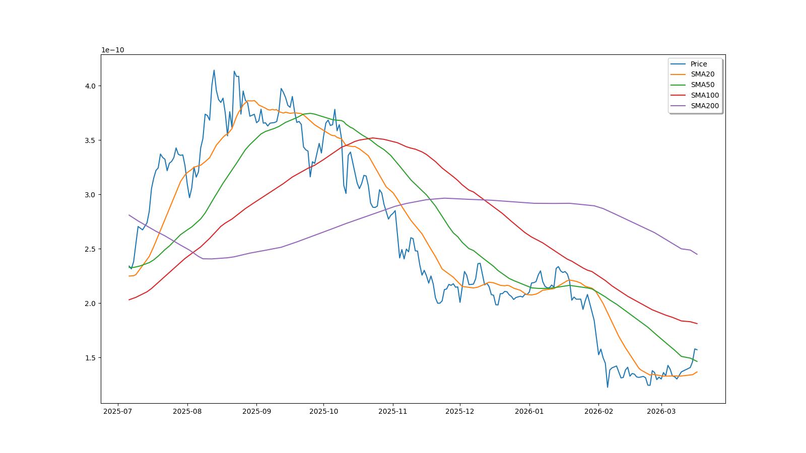 Good Gensler Simple Moving Averages