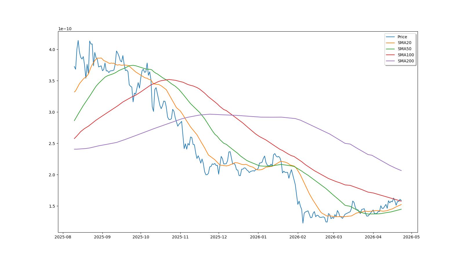 Good Gensler Simple Moving Averages