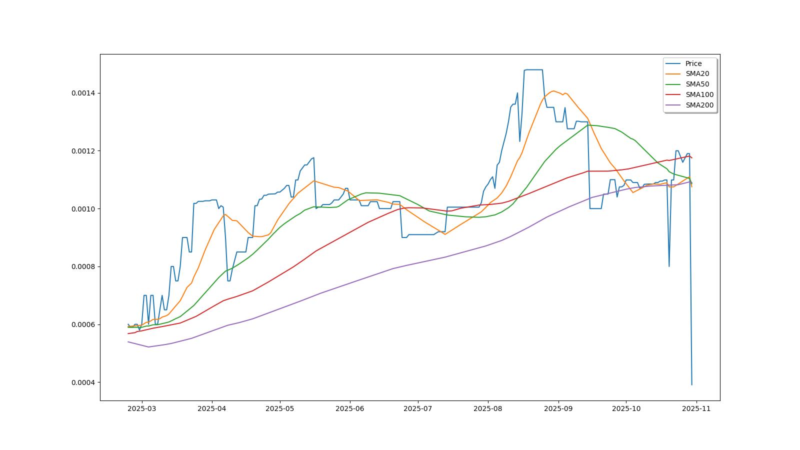 Good Person Coin Simple Moving Averages