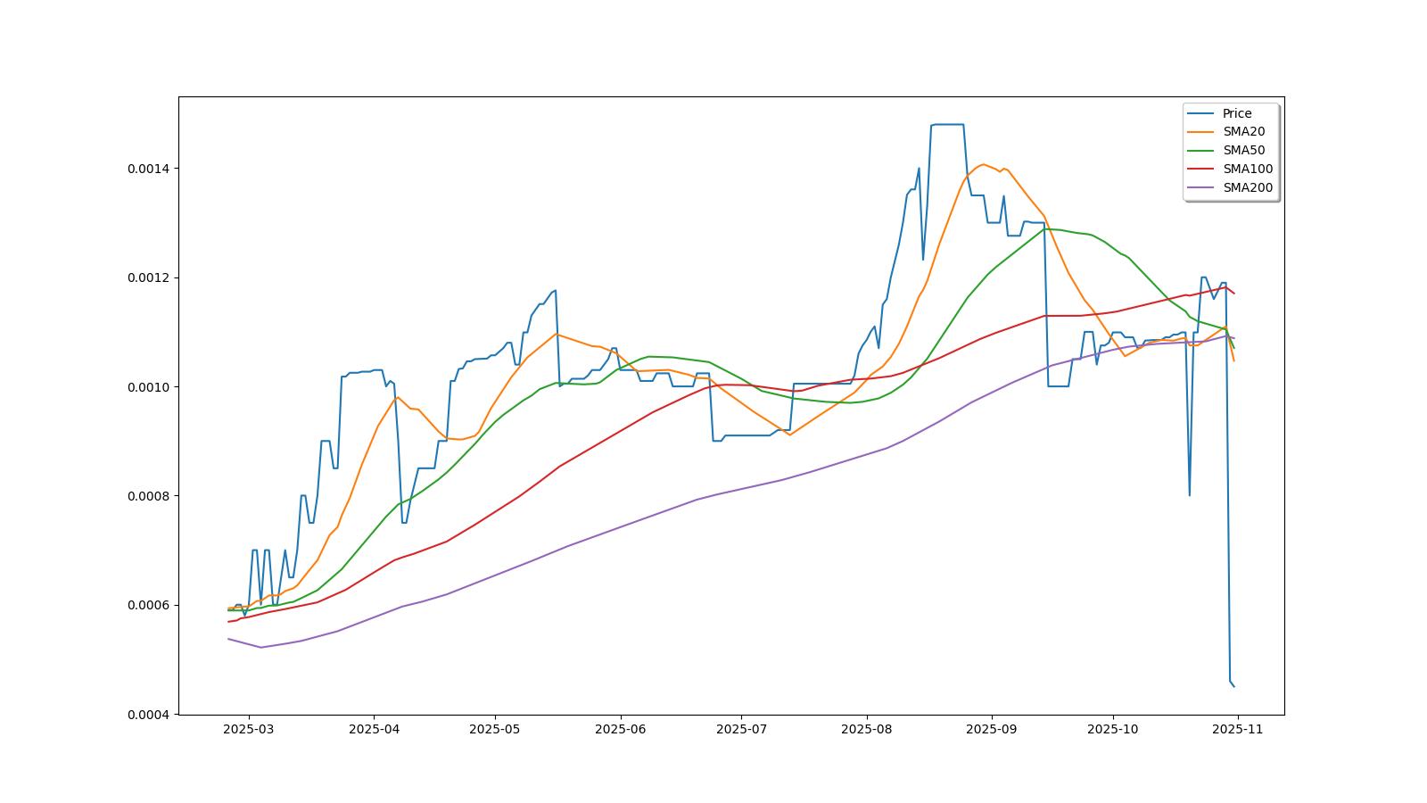 Good Person Coin Simple Moving Averages