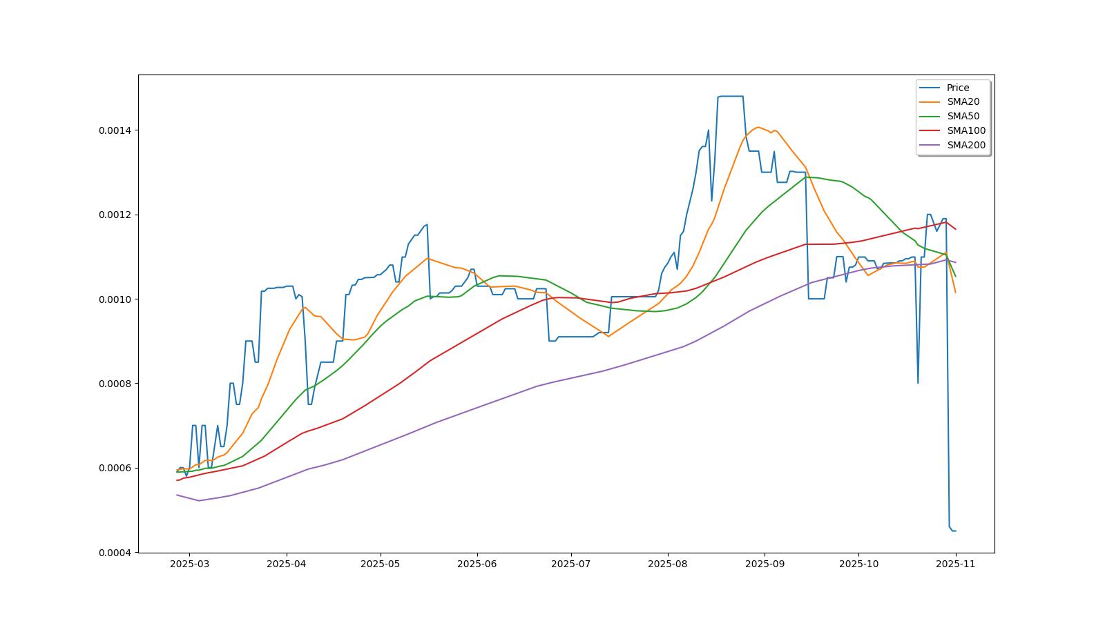 Good Person Coin Simple Moving Averages
