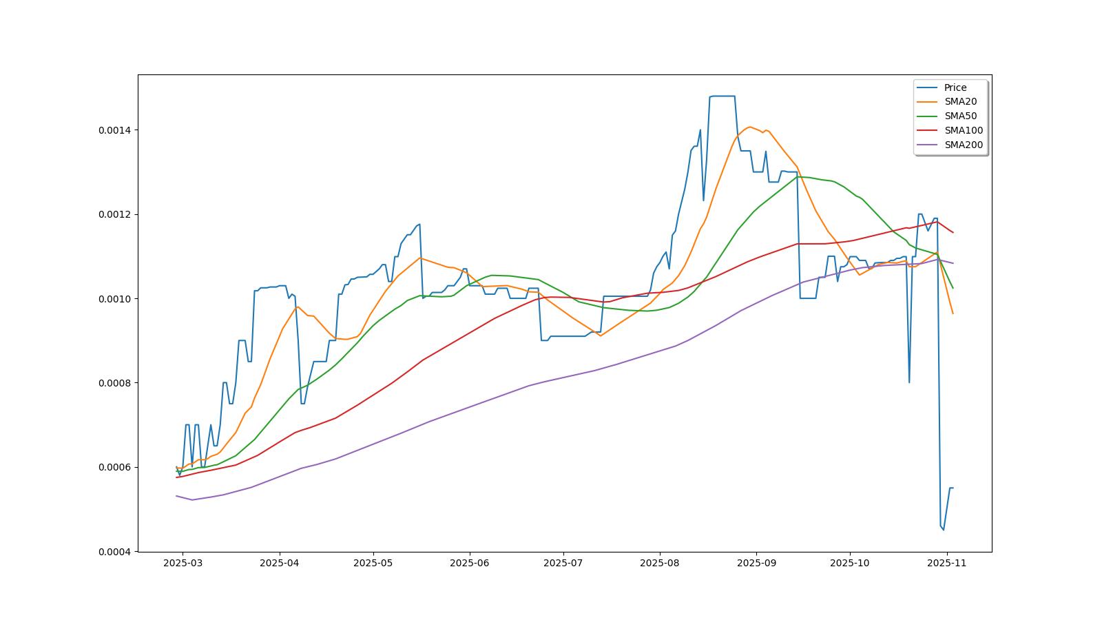 Good Person Coin Simple Moving Averages