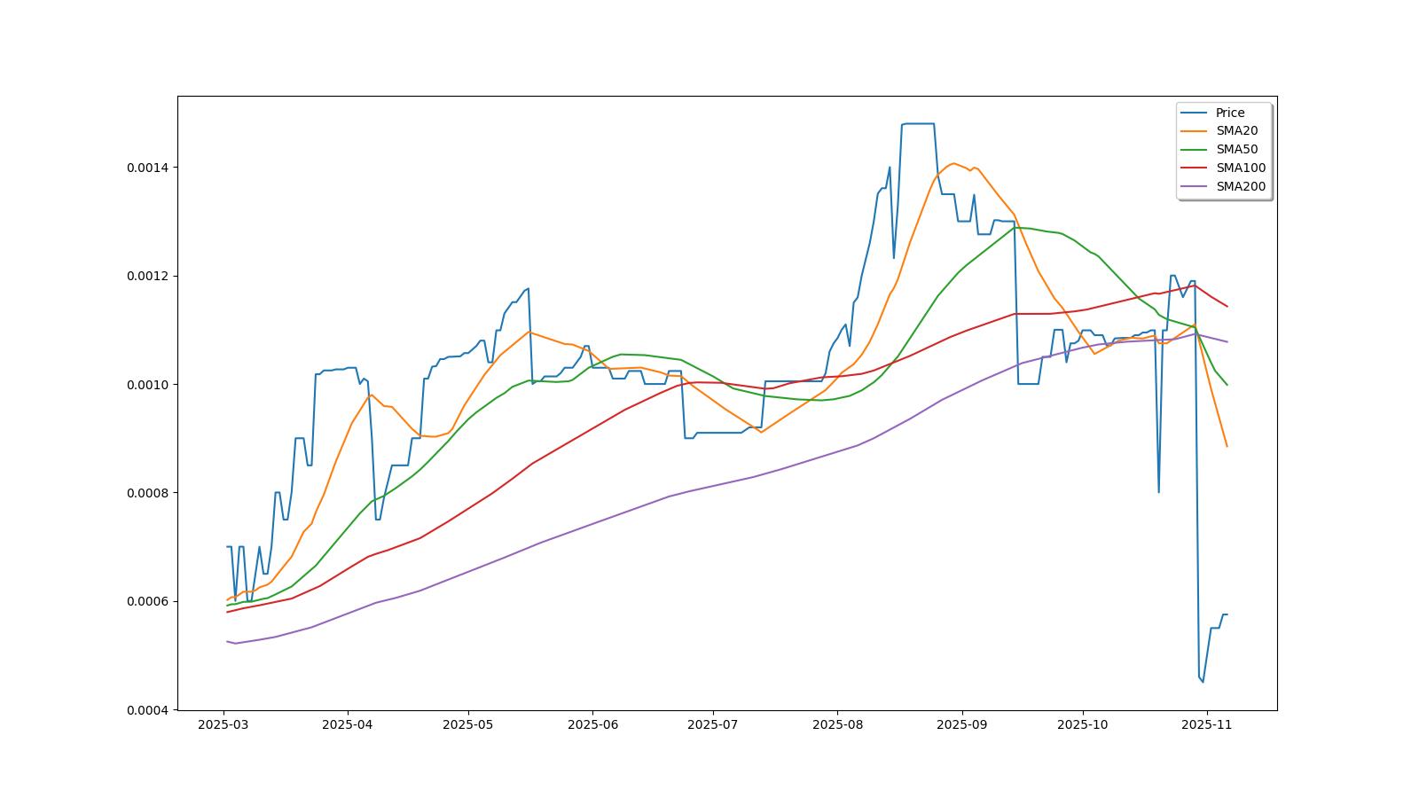 Good Person Coin Simple Moving Averages