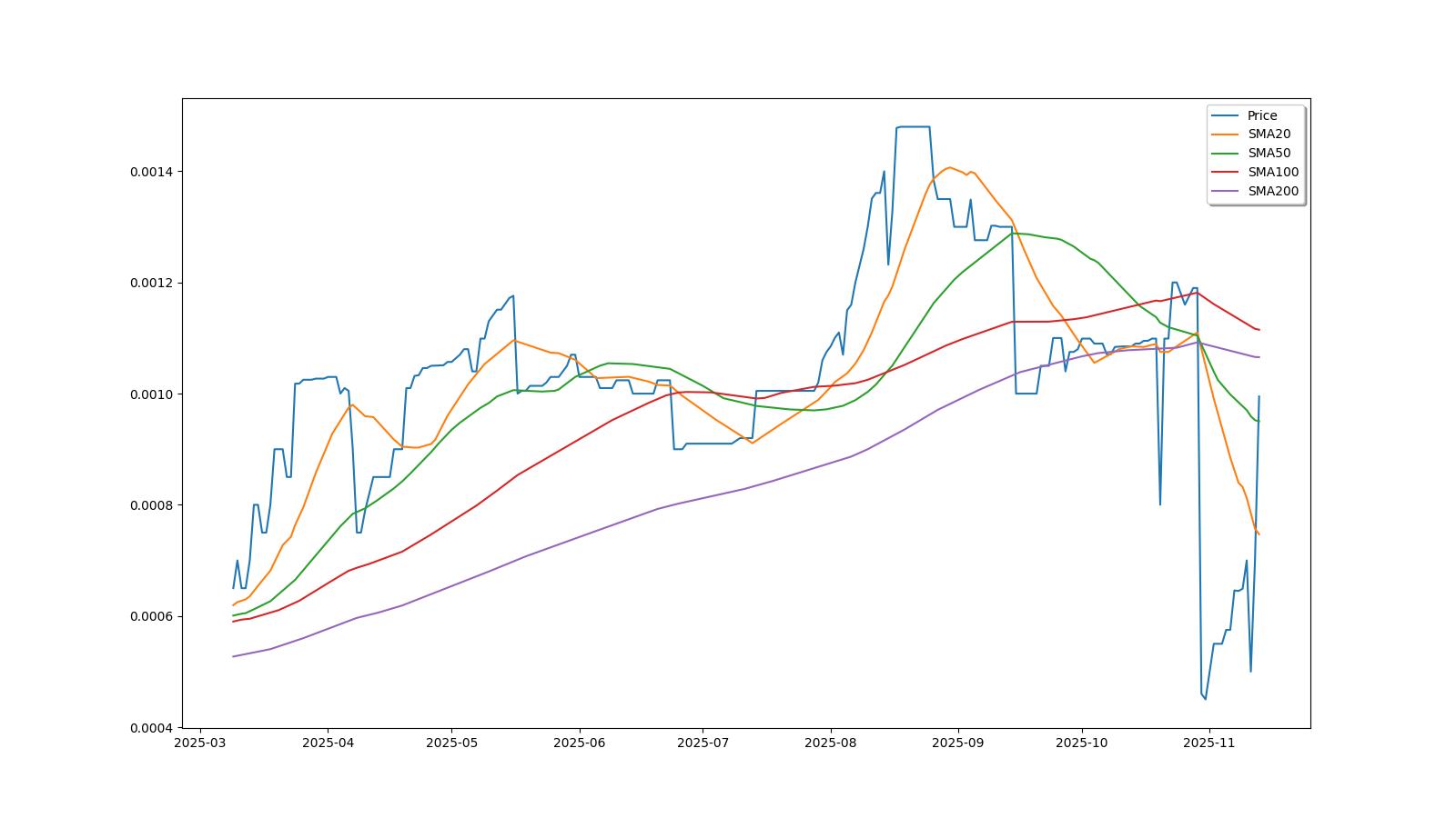 Good Person Coin Simple Moving Averages
