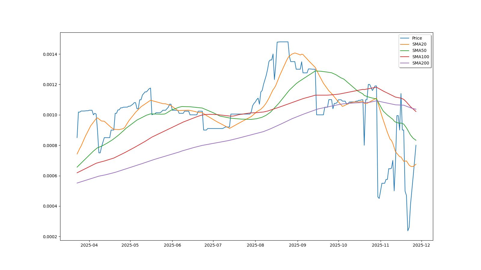 Good Person Coin Simple Moving Averages