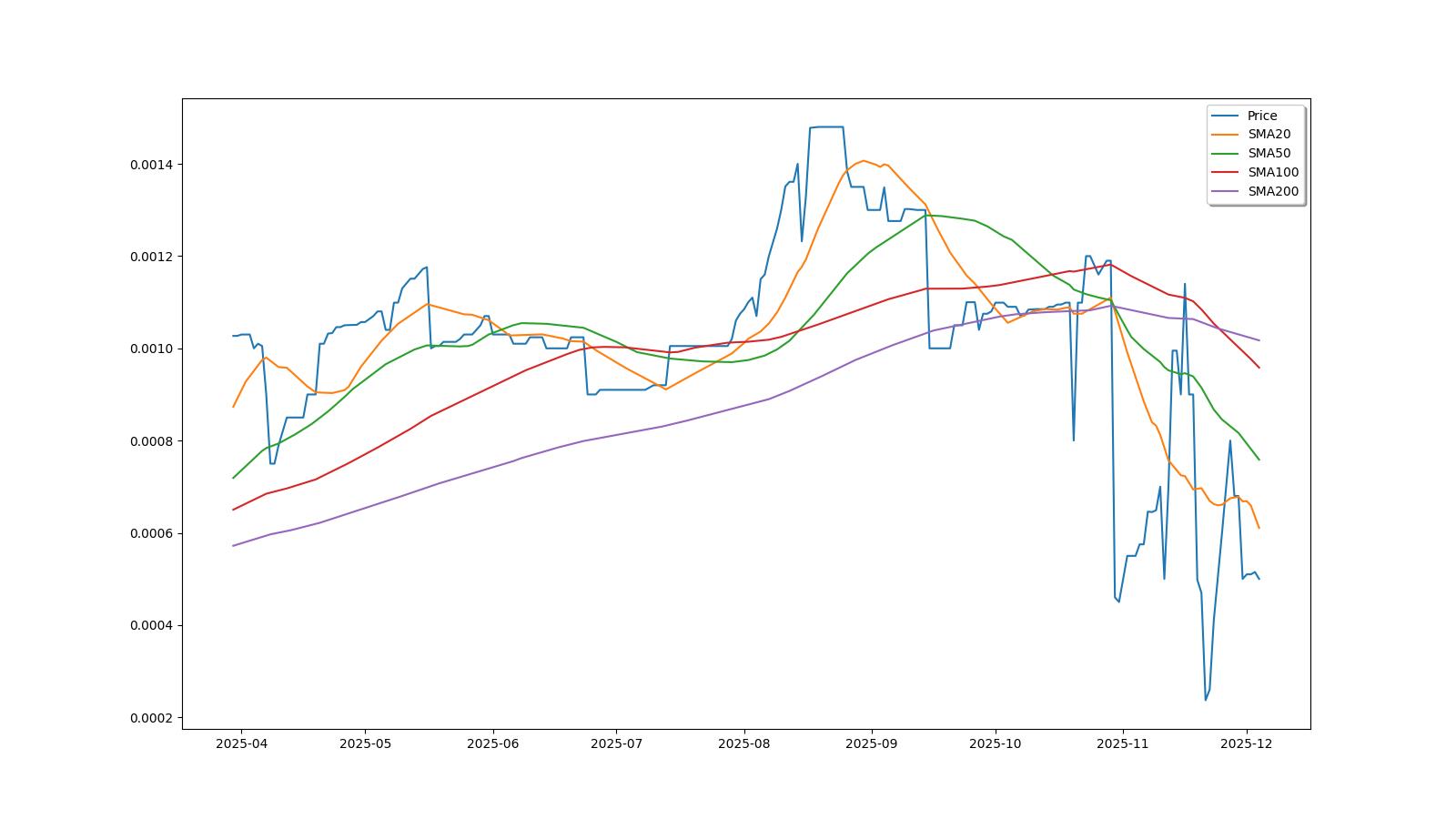 Good Person Coin Simple Moving Averages