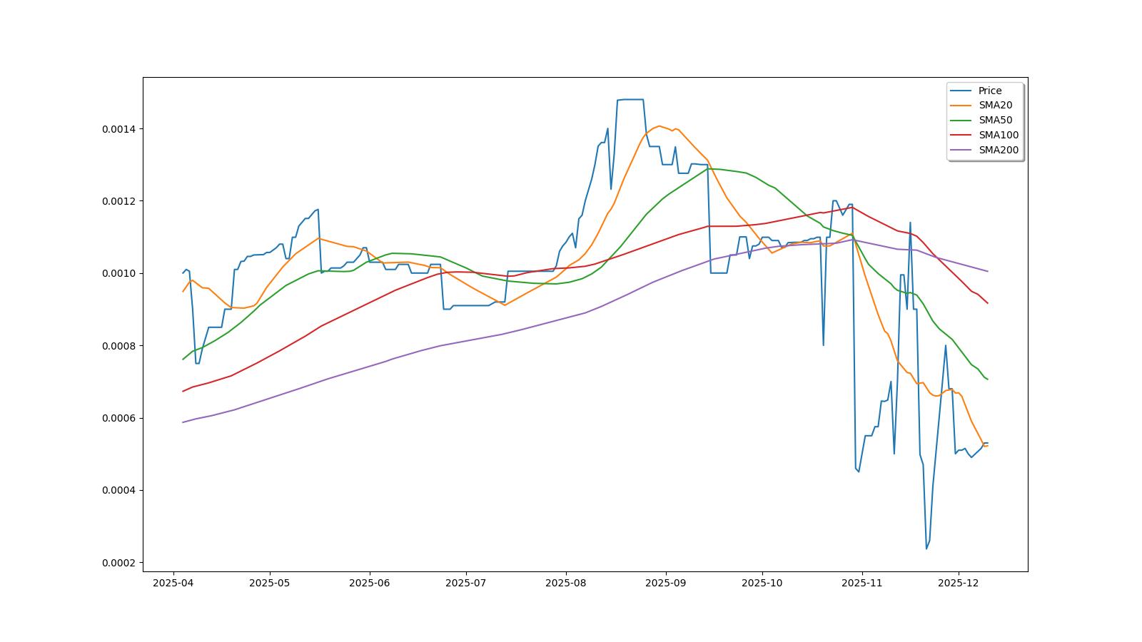 Good Person Coin Simple Moving Averages