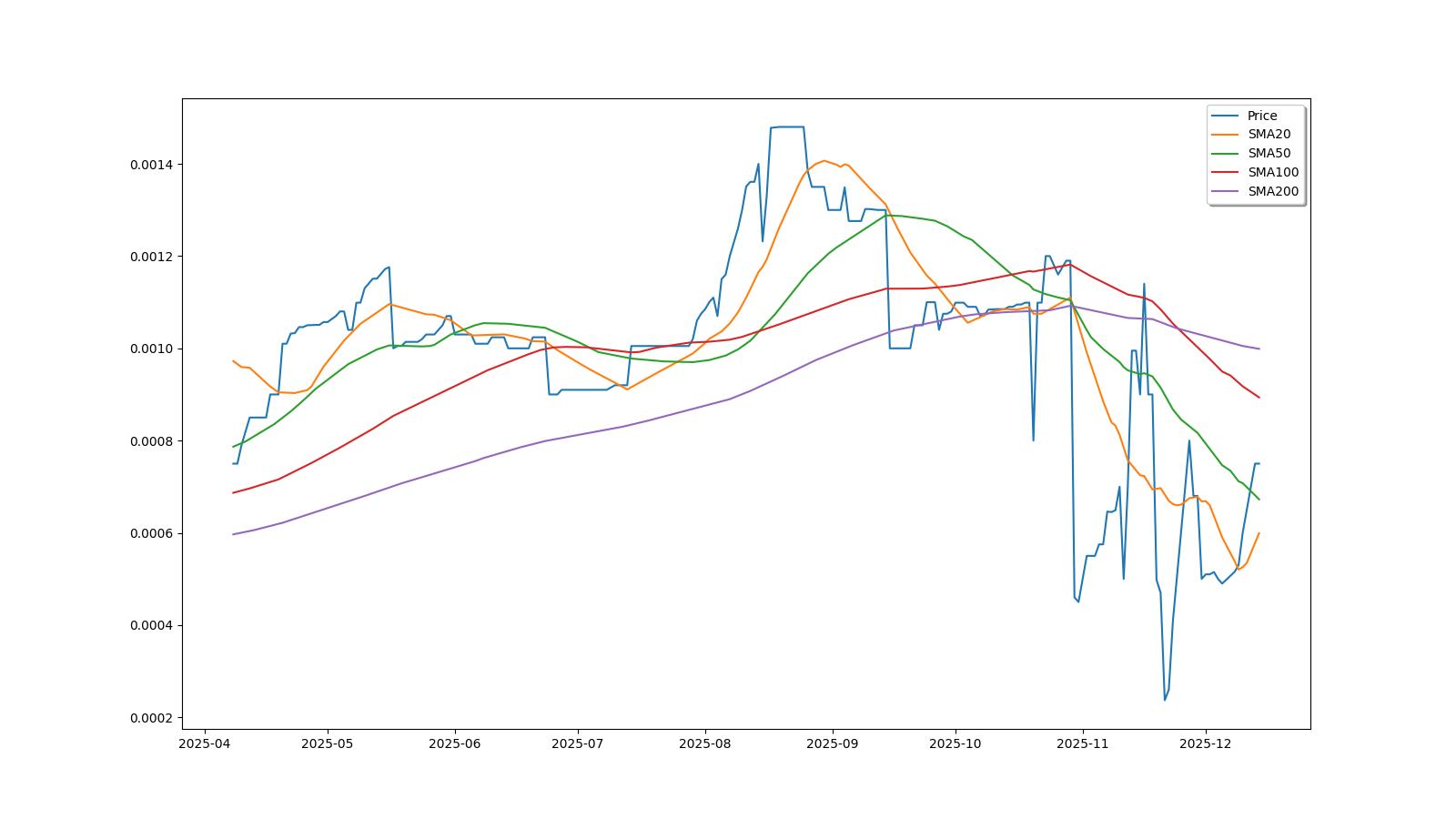 Good Person Coin Simple Moving Averages