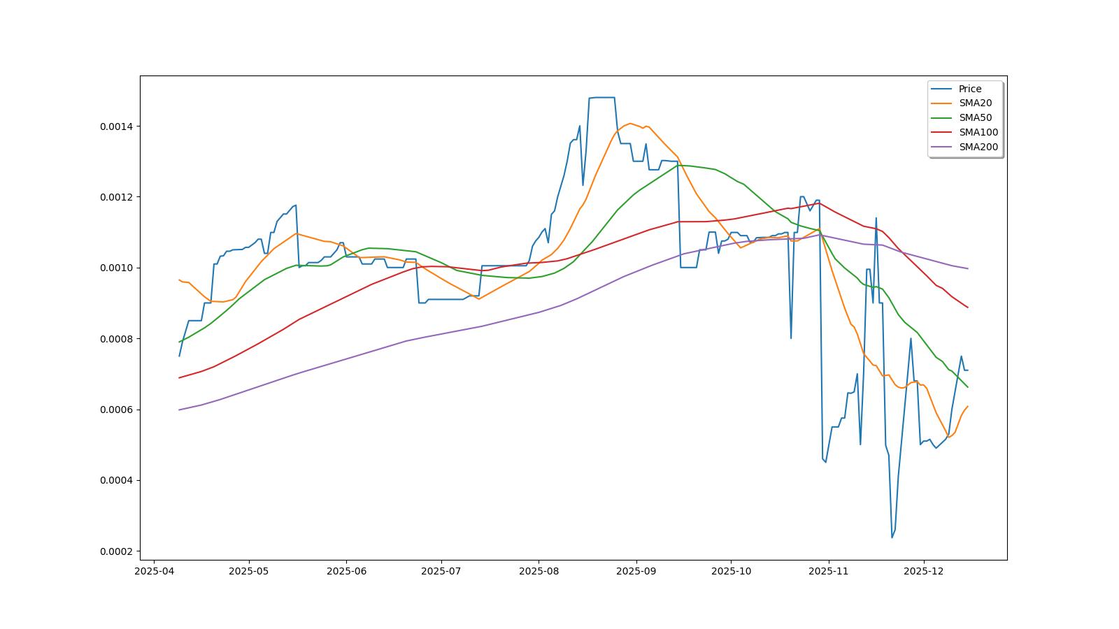 Good Person Coin Simple Moving Averages