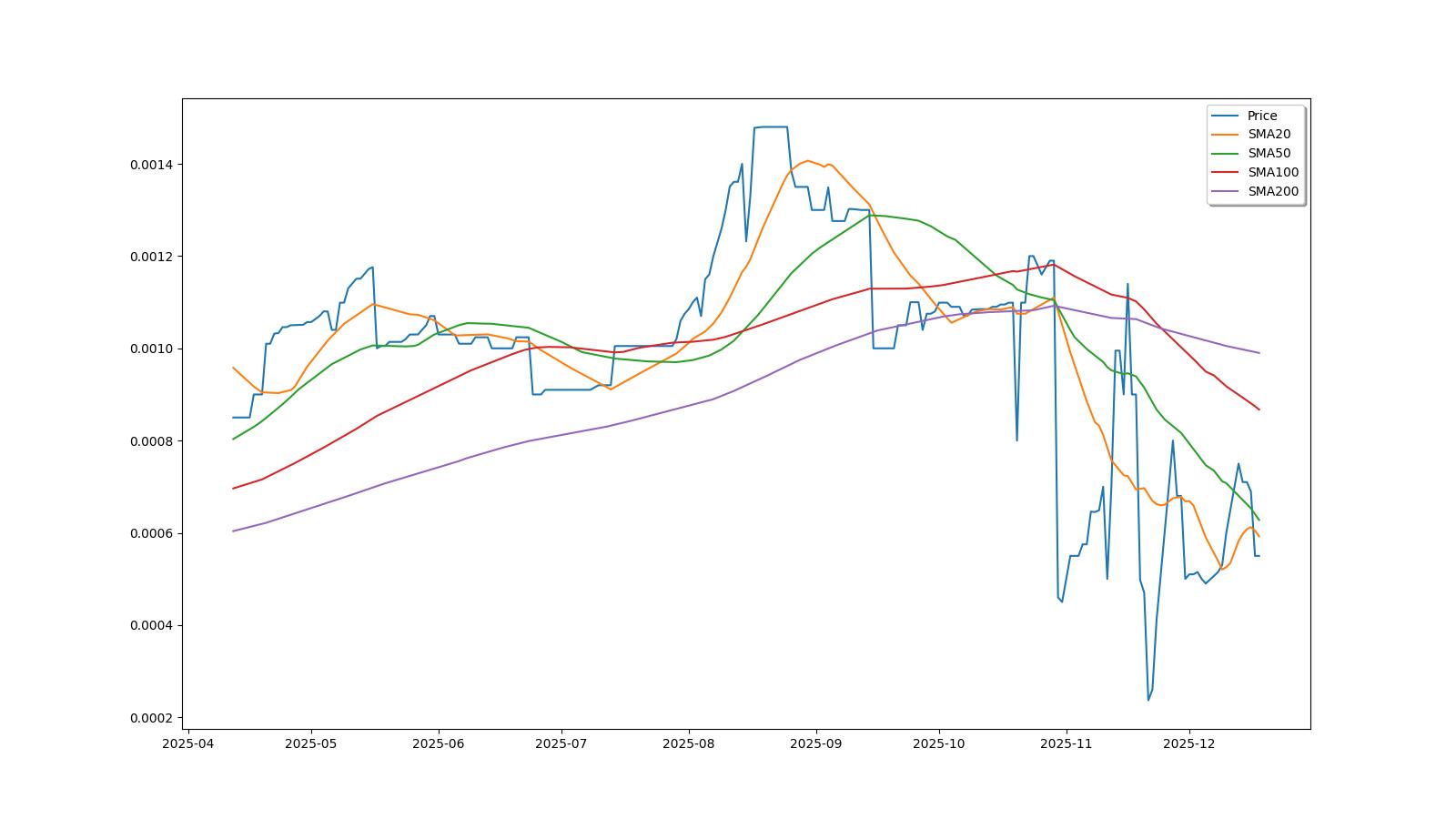 Good Person Coin Simple Moving Averages