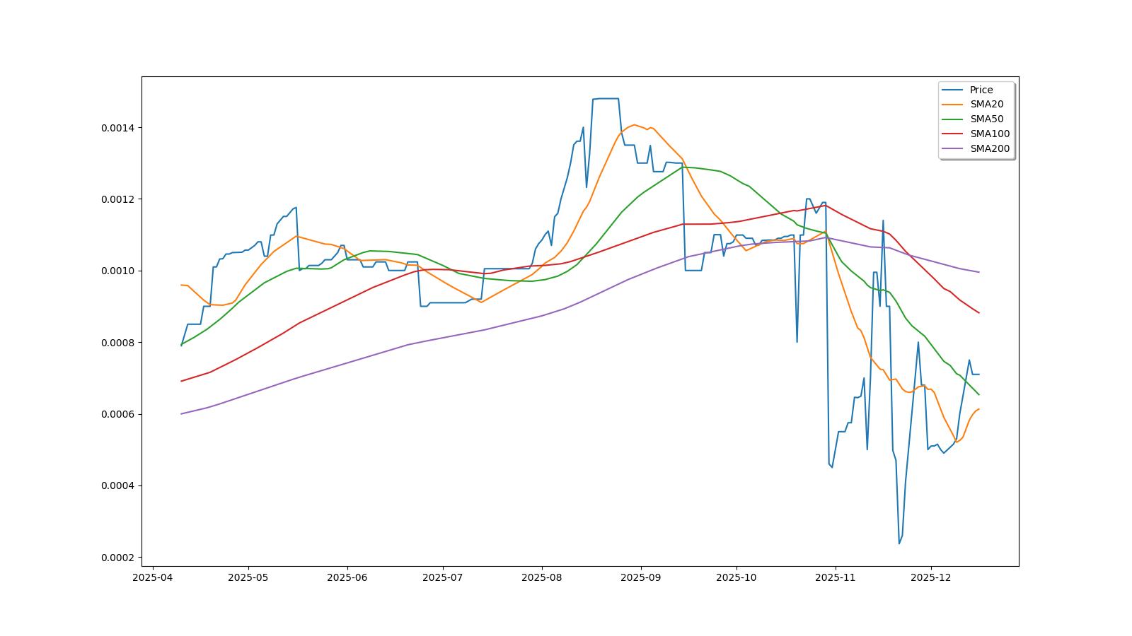 Good Person Coin Simple Moving Averages