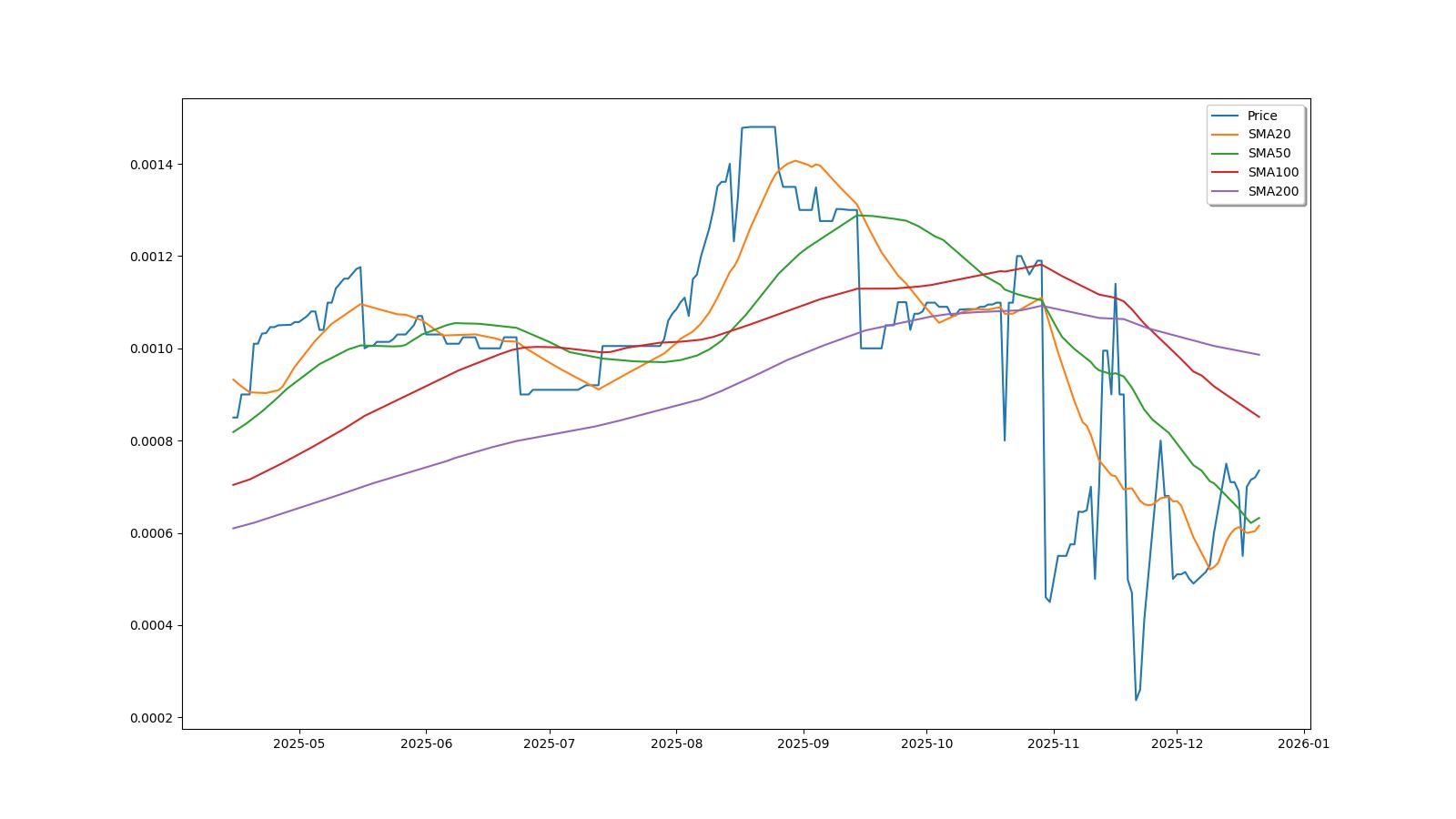 Good Person Coin Simple Moving Averages
