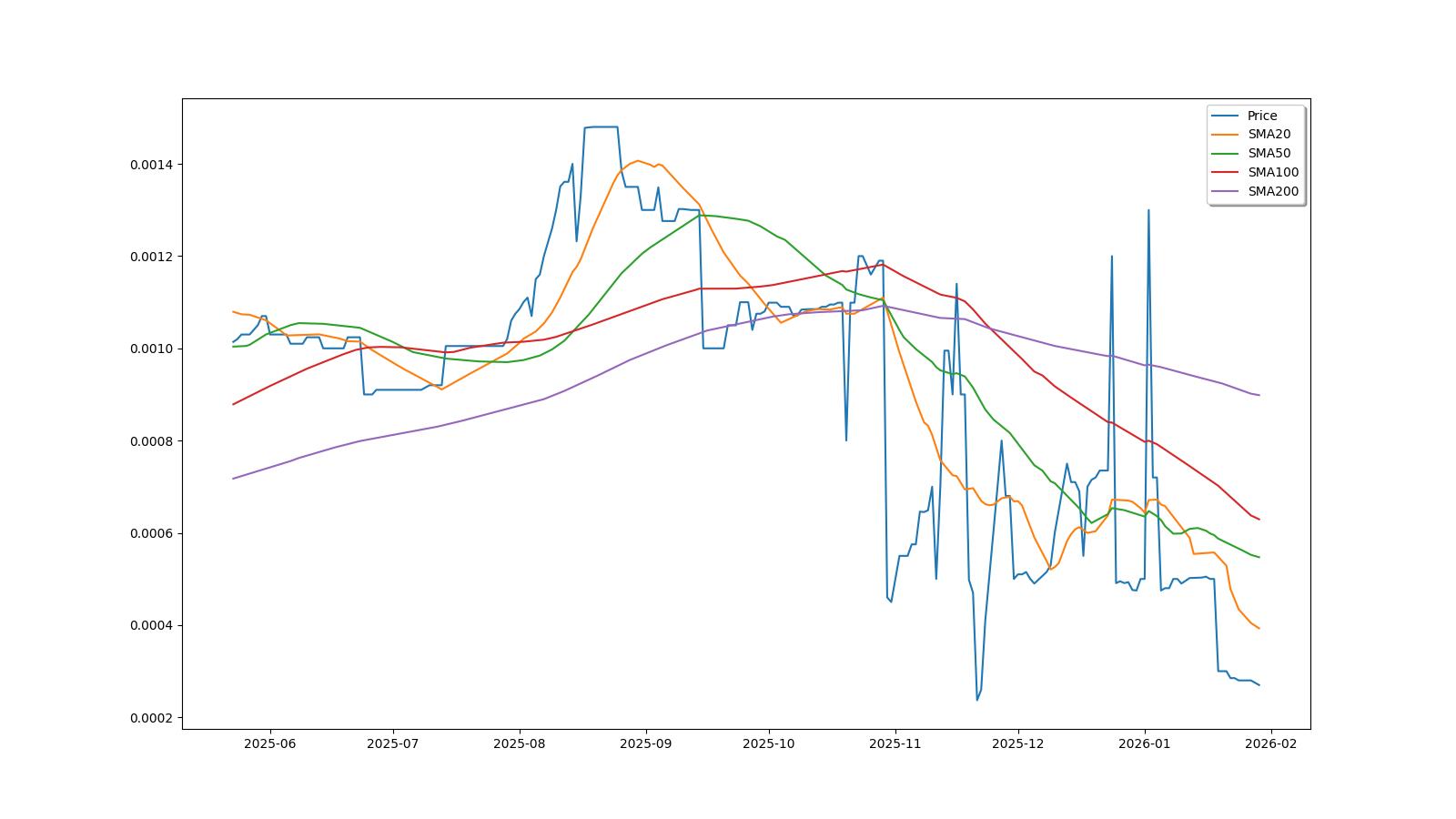 Good Person Coin Simple Moving Averages