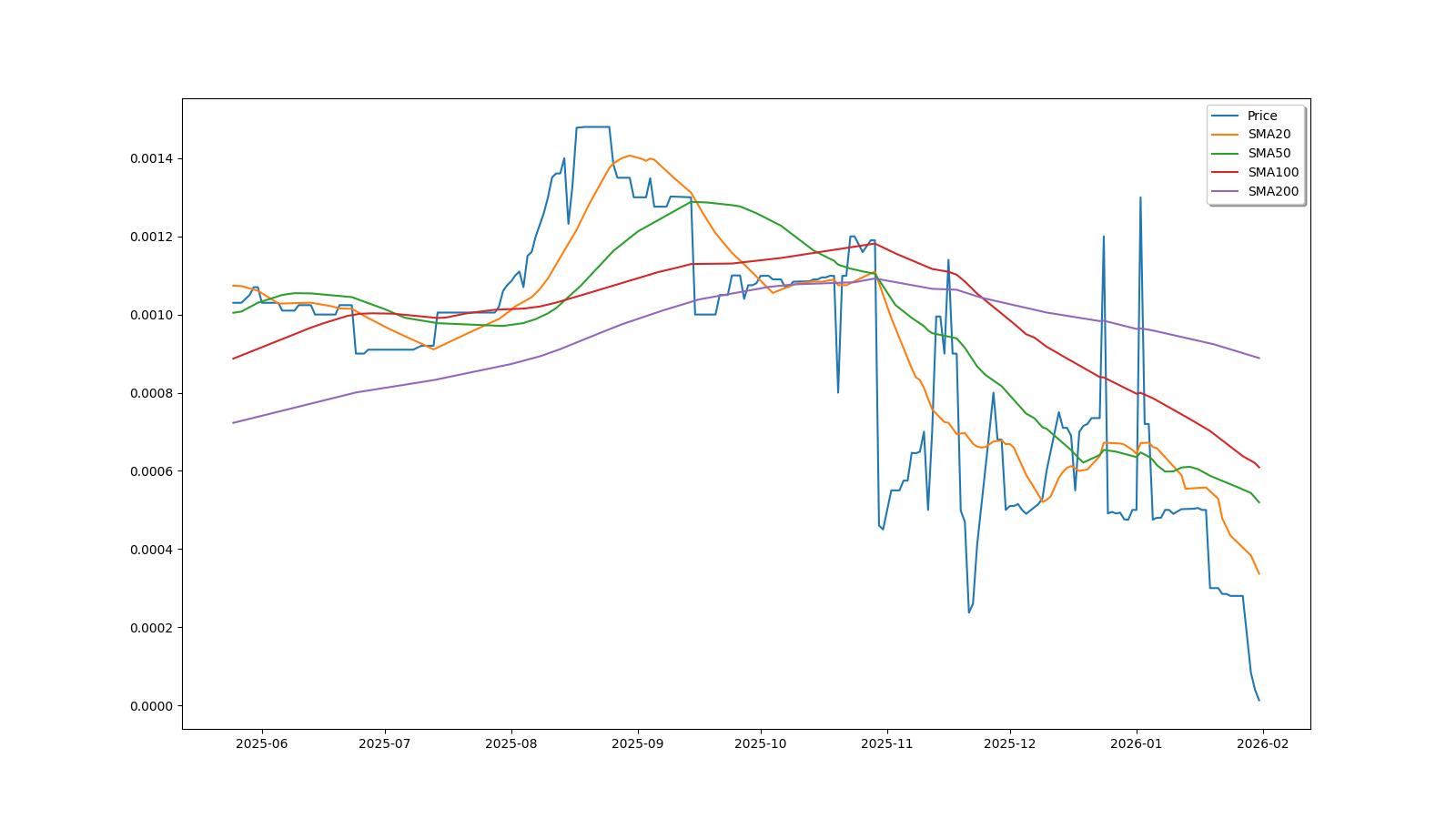 Good Person Coin Simple Moving Averages