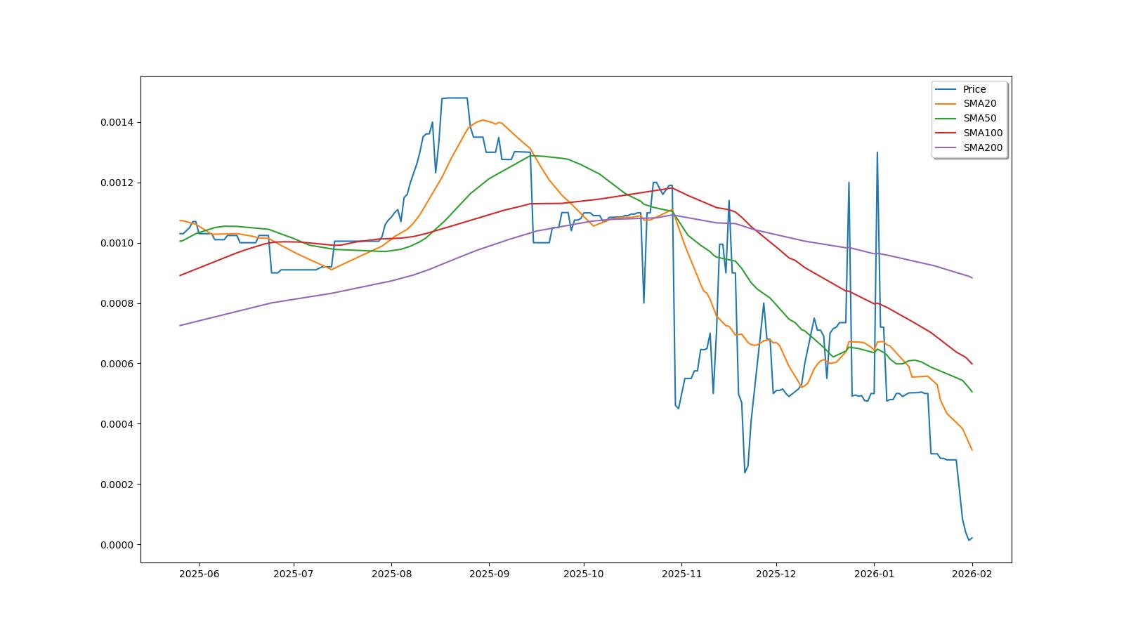 Good Person Coin Simple Moving Averages