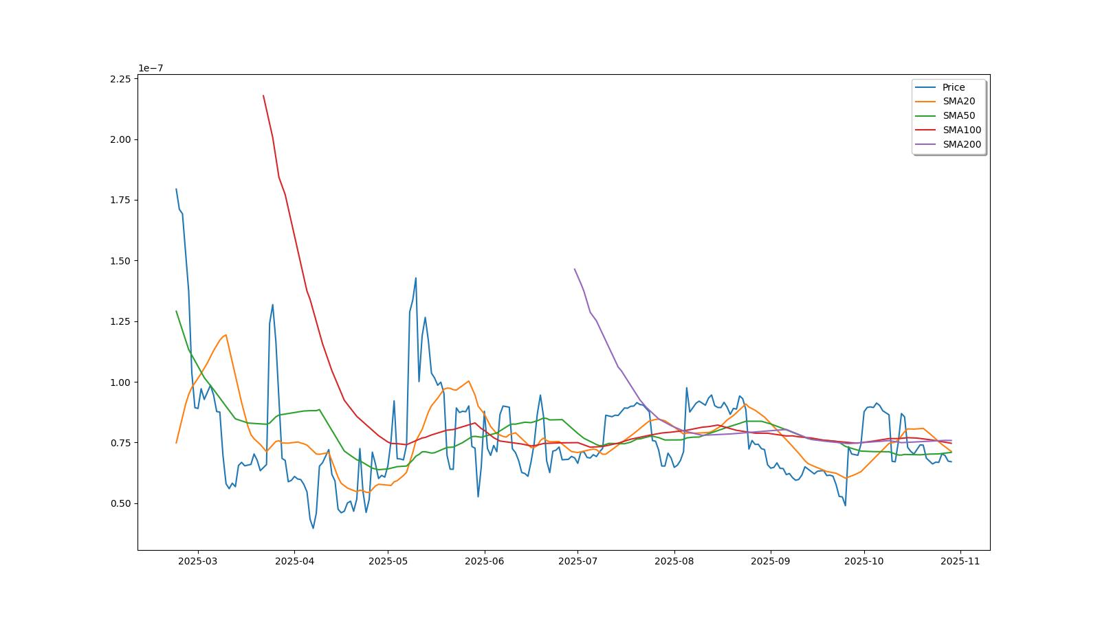 Goompy by Matt Furie Simple Moving Averages
