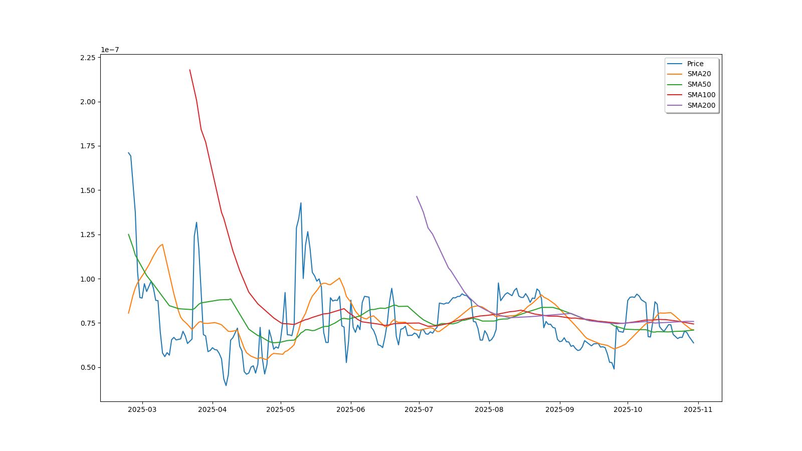 Goompy by Matt Furie Simple Moving Averages