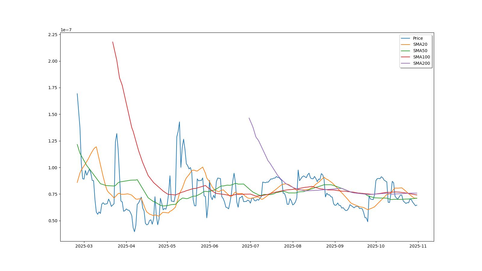 Goompy by Matt Furie Simple Moving Averages