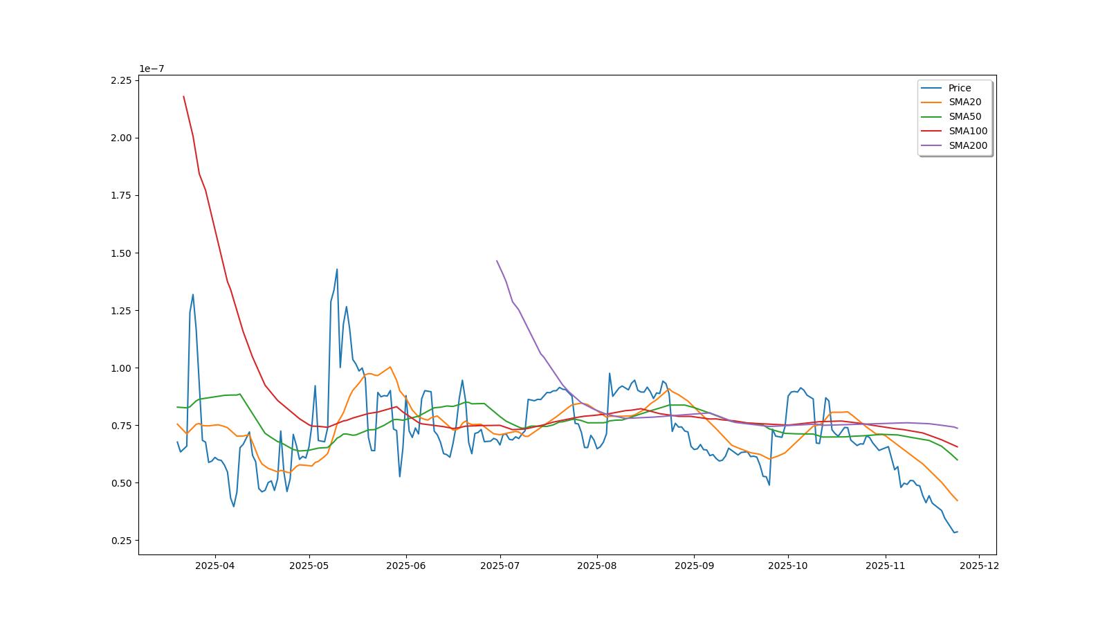 Goompy by Matt Furie Simple Moving Averages