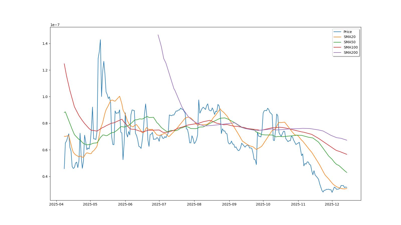 Goompy by Matt Furie Simple Moving Averages