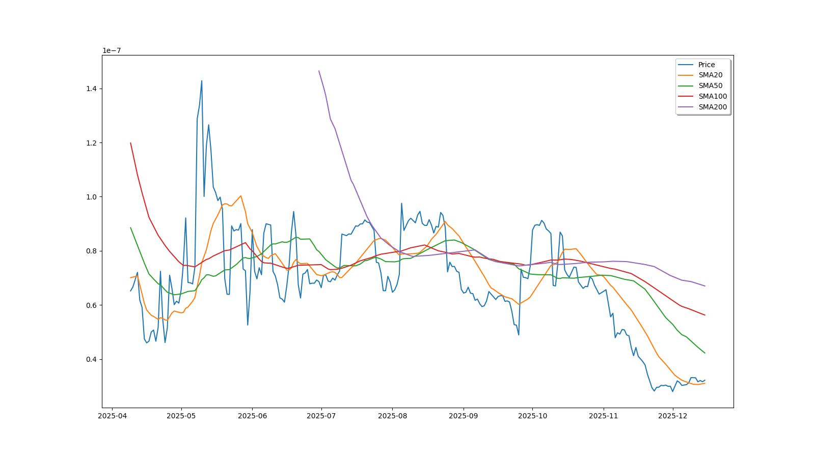 Goompy by Matt Furie Simple Moving Averages