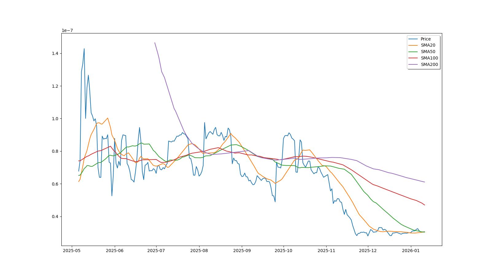 Goompy by Matt Furie Simple Moving Averages