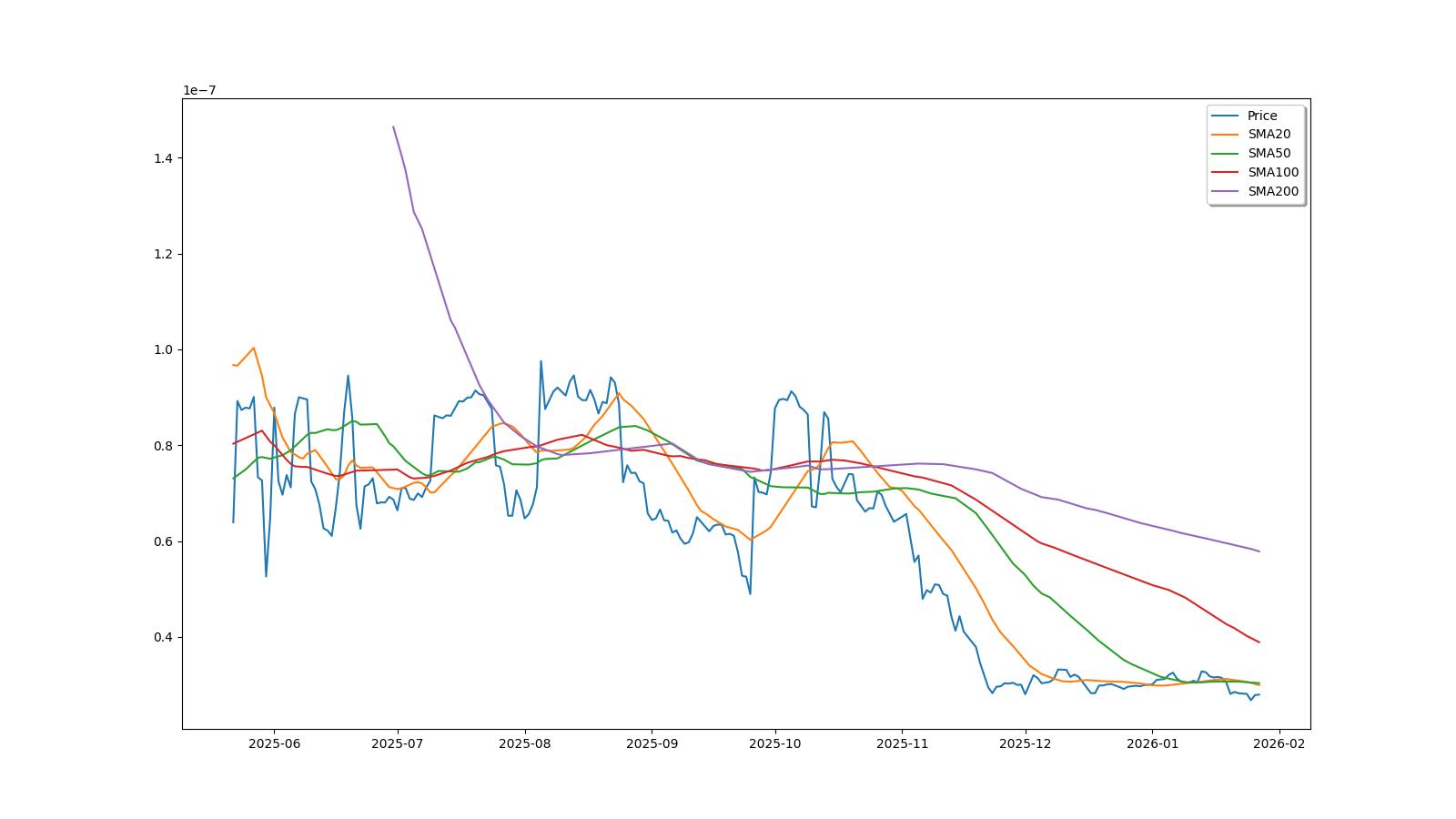Goompy by Matt Furie Simple Moving Averages
