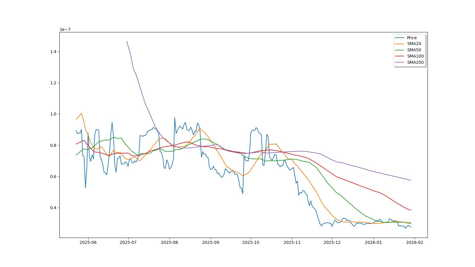 Goompy by Matt Furie Simple Moving Averages