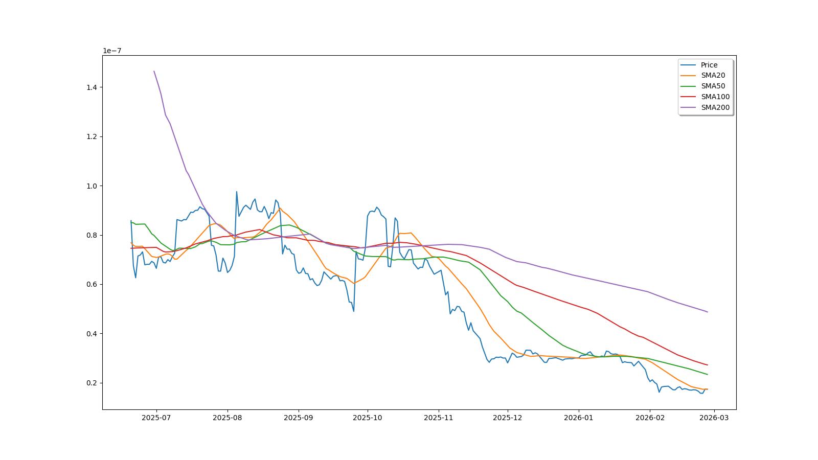 Goompy by Matt Furie Simple Moving Averages