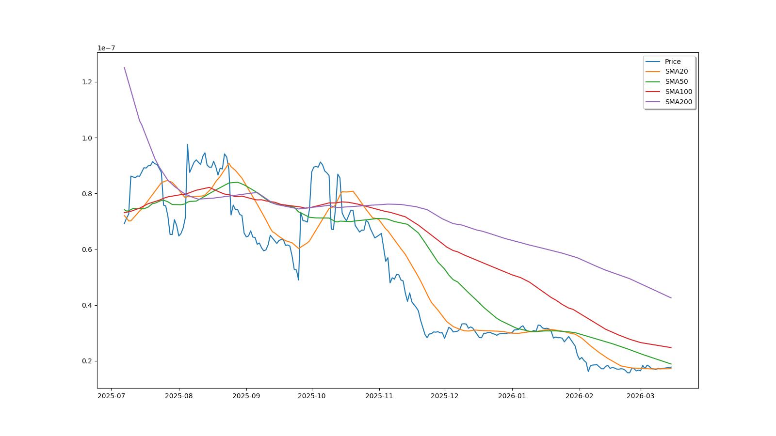 Goompy by Matt Furie Simple Moving Averages