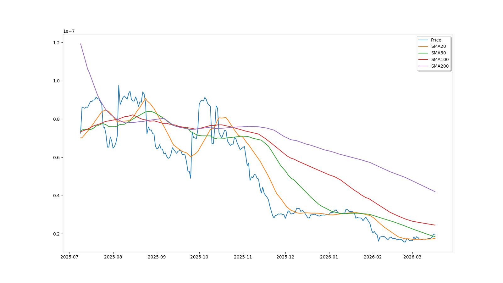 Goompy by Matt Furie Simple Moving Averages